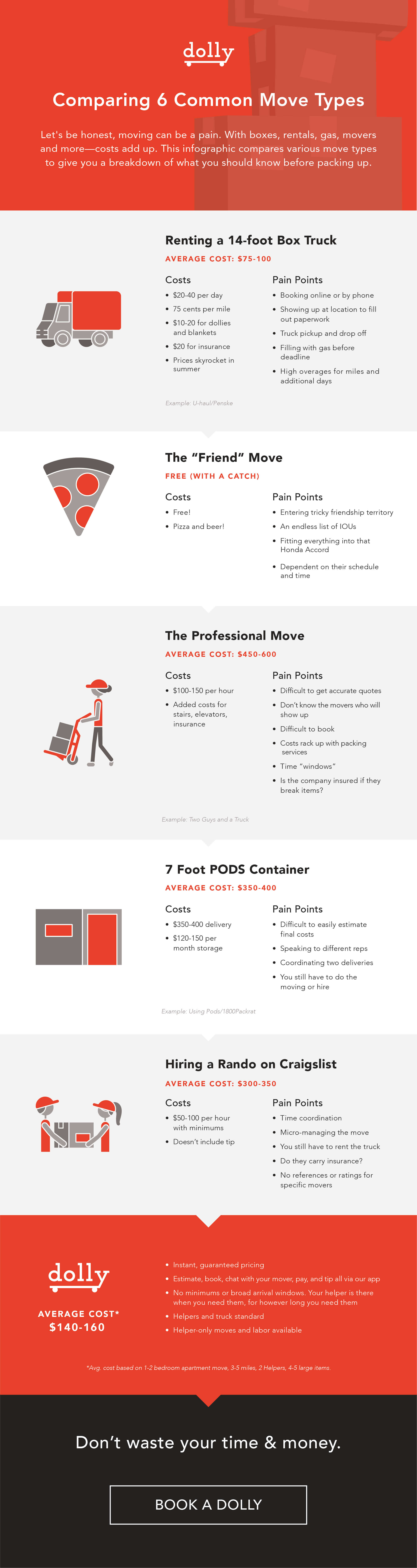 How to Estimate Your Cost of Moving [Infographic] - Unboxed by Dolly