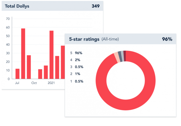 Dolly’s delivery management solution explained - Unboxed by Dolly